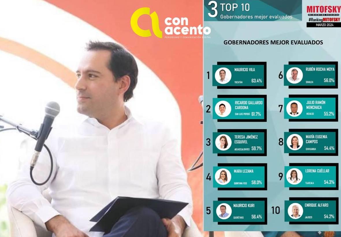 Mauricio Vila, el gobernador mejor evaluado de México | Con Acento